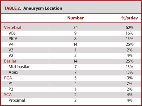 Table 2 From Flow Diversion Of Posterior Circulation Cerebral Aneurysms