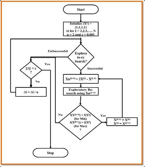 Flow Chart Of Hooke And Jeeves Method Step I And Ii Results Either Yes