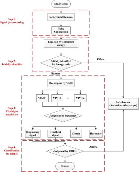 System Diagram Of Signal Processing Which Can Be Divided Into 4 Steps