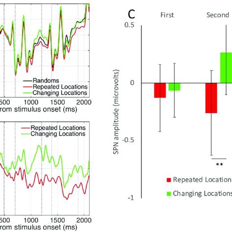 Experiment 2 Results Conventions Are The Same As Fig 3 A Grand