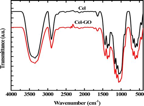Ftir Transmittance Spectra Of Cellulose And Cellulose Go Download