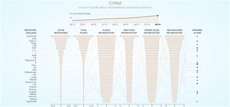 Githut Programming Languages And Github