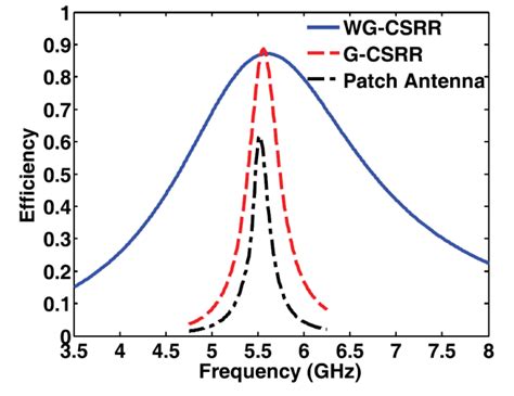 Comparison Of Power Efficiency For Wg Csrr Array 90 Download