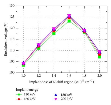Relationship Of The A Breakdown Voltage And B On Resistance R