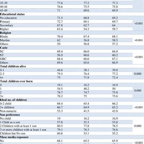 Prevalence Of Contraceptive Use Among Currently Married Women By