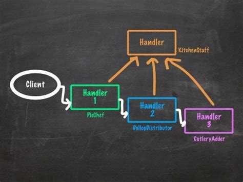 Kotlin Coroutines Chain Of Responsibility Smital Desai Medium Rkotlin