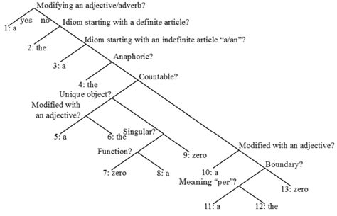 Decision Tree For The Causes Of Article Errors Download Scientific