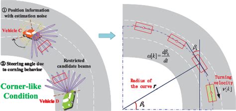Figure 2 From Vehicle Behavior Cognition Based Particle Filter Enabled Mmwave Beam Tracking For