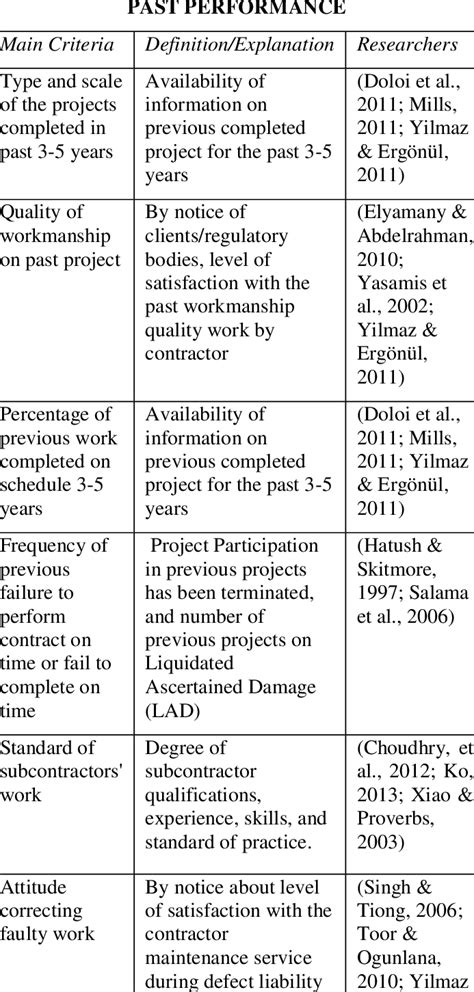 Past Performance Indicators Download Table