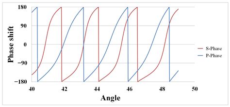 the correction method for wavefront aberration caused by spectrum