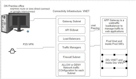 Vishal Vir Singh On Linkedin High Levevl Network Diagram Showing Hosting Of Applications On
