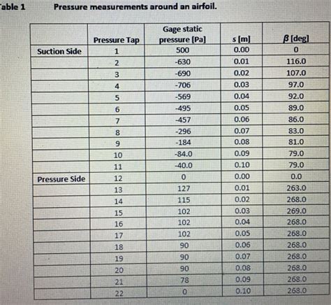Solved 1 You Have Static Pressure Measurements Gage
