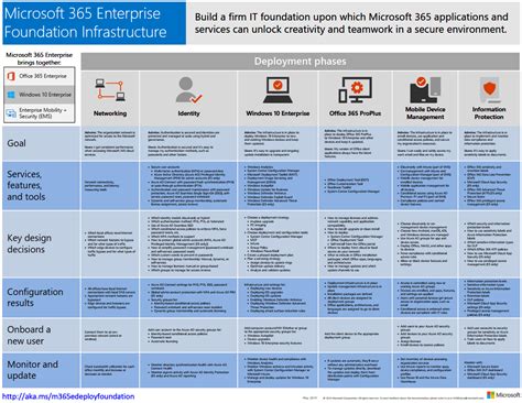 Deploying Microsoft 365 Enterprise Foundation Infrastructure In Phases