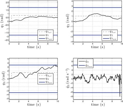 Figure 4 From Mpc For Robot Manipulators With Integral Sliding Modes Generation Semantic Scholar