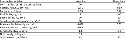 Summary Of Independent Variables In Each Cell Of An Rcs Circuit