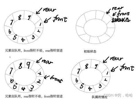 循环队列队空队满的条件 用指针判断队满 CSDN博客