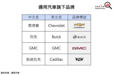 【美股研究報告】通用汽車23q1財報報喜並上調全年財測，後續展望能就此轉佳，或仍維持保守看待