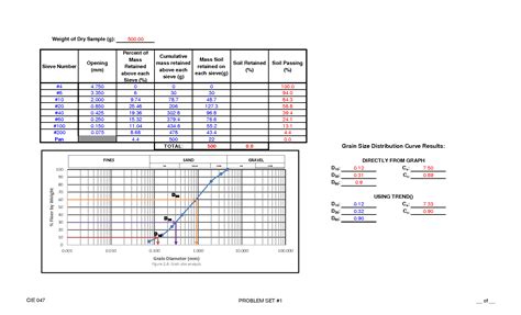 SOLUTION Geotechnical Engineering Grain Distribution Curve Plot Studypool