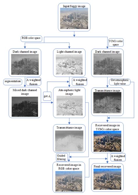 A Fusion Based Defogging Algorithm