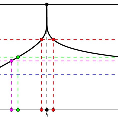 The Rotation Function ρλ Of The Ellipse For A 1 And B 49