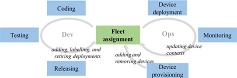 The Devops Process Enhanced By Automatic Fleet Assignment The Three Download Scientific