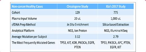 comparison of somatic mutation detection in healthy population from two