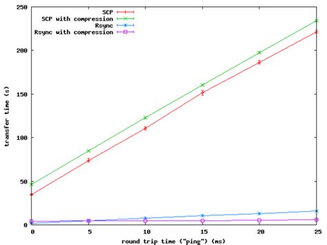 Rsync Grid5000