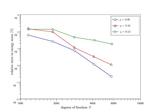 Relative Errors With Different Friction Coefficients Download