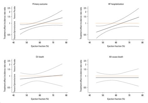 Relation Between Left Ventricular Ejection Fraction And Outcomes Of The