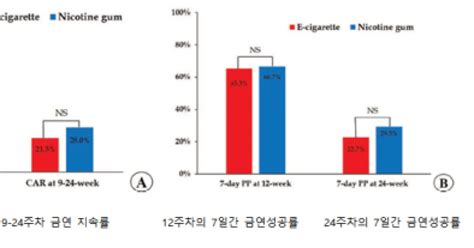 전자담배 니코틴껌만큼 일반담배 금연에 도움 한국남성 대상 연구결과 나왔다
