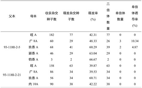 一种提高单倍体诱导效率的突变型ospla1m1及其应用的制作方法
