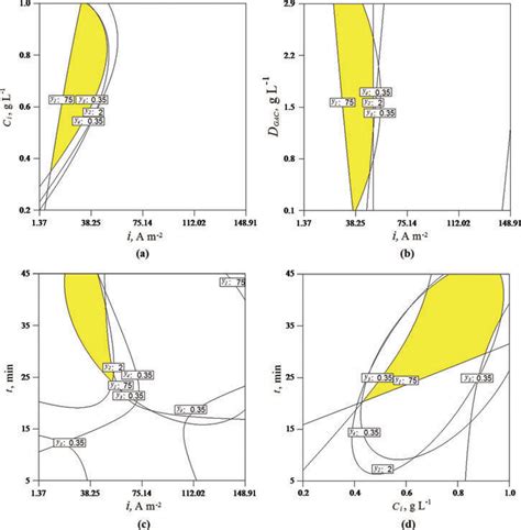 Overlapped Plots Of The Four Responses For The Interactions Between Download Scientific