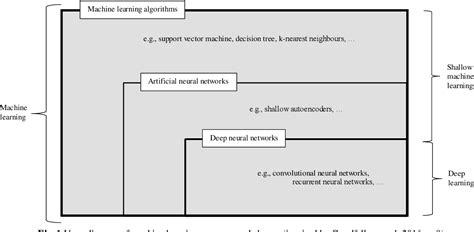 Figure 1 From Machine Learning And Deep Learning Techniques A Review Semantic Scholar
