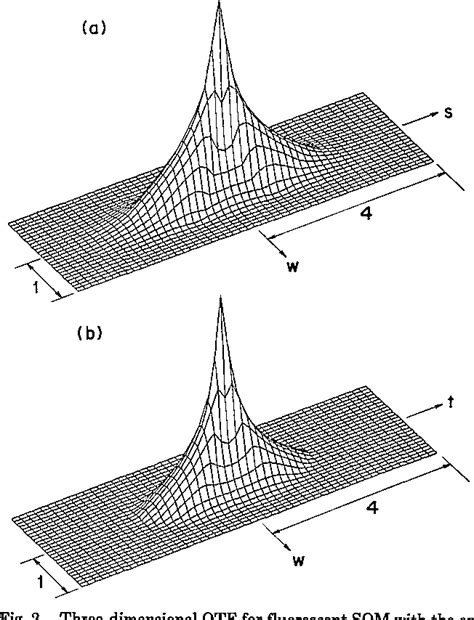 Figure 2 From Three Dimensional Optical Transfer Function For The Fluorescent Scanning Optical