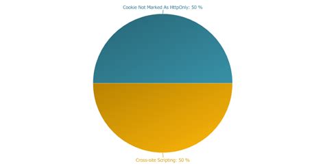 Xss Cross Site Scripting In Netsparker Cwe 79 Capec 86 Dork Ghdb
