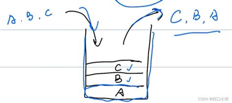 【数据结构】栈 Stack Csdn博客