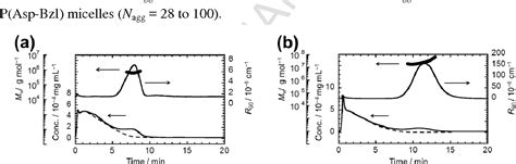 Figure 1 From Determination Of Polymeric Micelles Structural