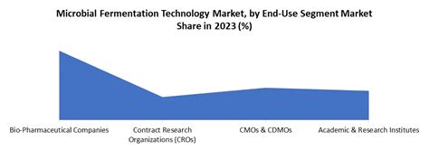 Microbial Fermentation Technology Market Demand For