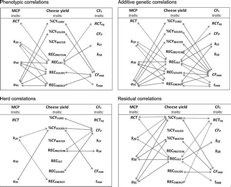 Genetic And Environmental Relationships Of Different Measures Of Individual Cheese Yield And
