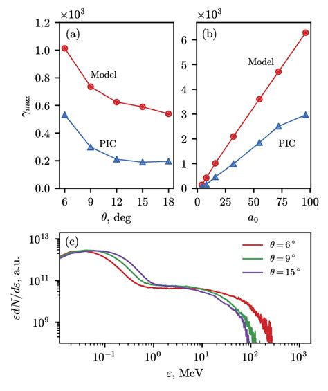 Maximum Electron Lorentz Factor γmax In The Model And Pic A At