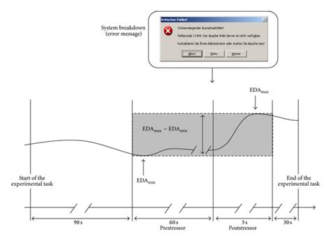 Collection And Analysis Of EDA Data Notes The Upper Part Of Figure 1 Download Scientific