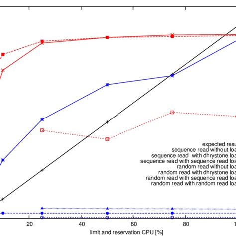 provision of cpu limit and reservation on the amd computer computer 2