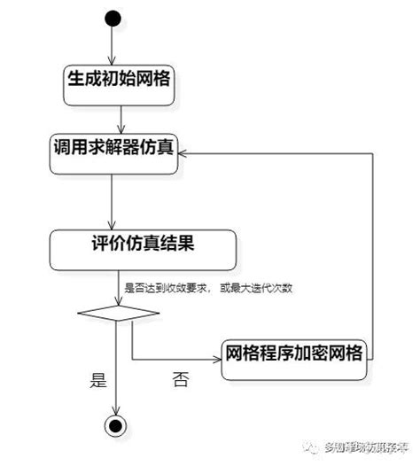 深入理解数值计算网格8 自适应迭代网格 知乎