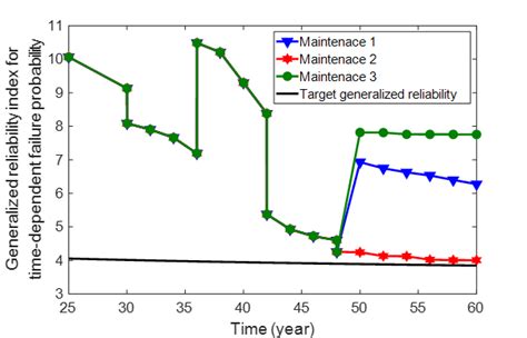 [new Paper] Time Dependent Reliability Assessment And Updating Of Post Tensioned Concrete Box