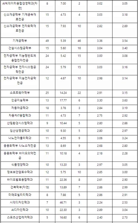 202324 국민대 숭실대 수시 등급컷 수시 모집 정보