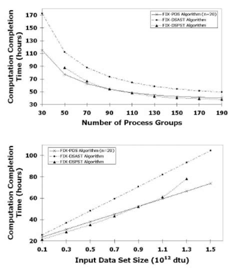 Computation Completion Time In Function Of The Download Scientific Diagram
