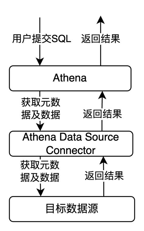 Amazon Athena Apache Paimon Aws