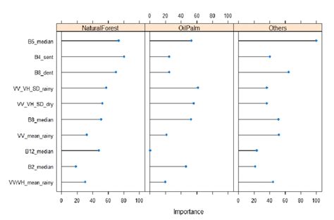 Variable Importance For The Three Classes Using Both Sentinel 2 And Download Scientific Diagram