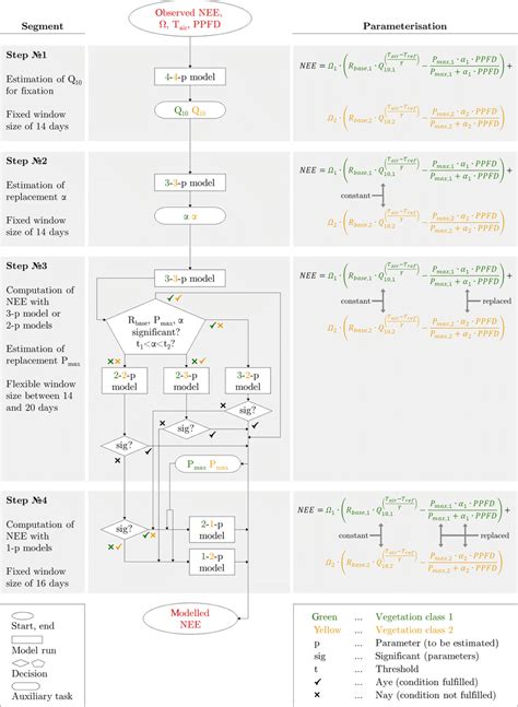 Schematic Overview Of The Model Calibration Along Four Steps In Which