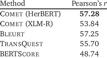 Results Of The Nonblind Version Of The Task On The Test B Dataset